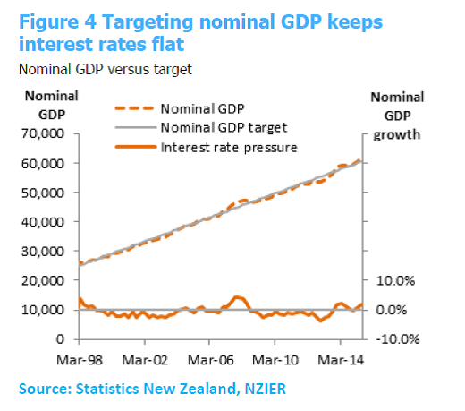Nominal GDP targets for New Zealand? | croaking cassandra