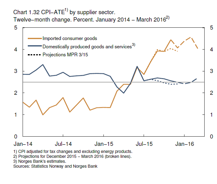 Meeting the inflation target in one OECD country | croaking cassandra