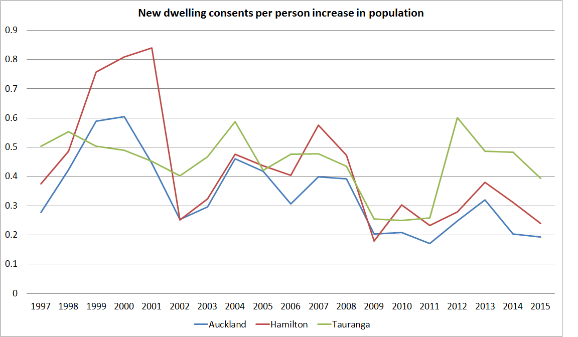New dwellings and population growth | croaking cassandra