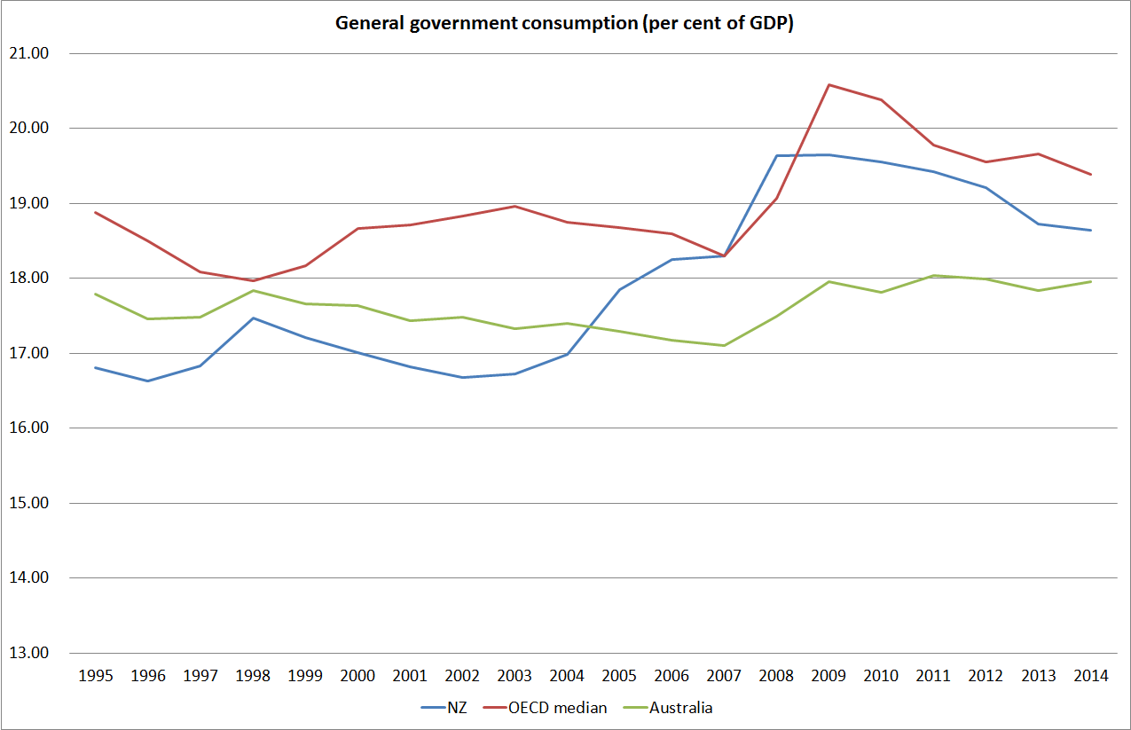 Government consumption | croaking cassandra