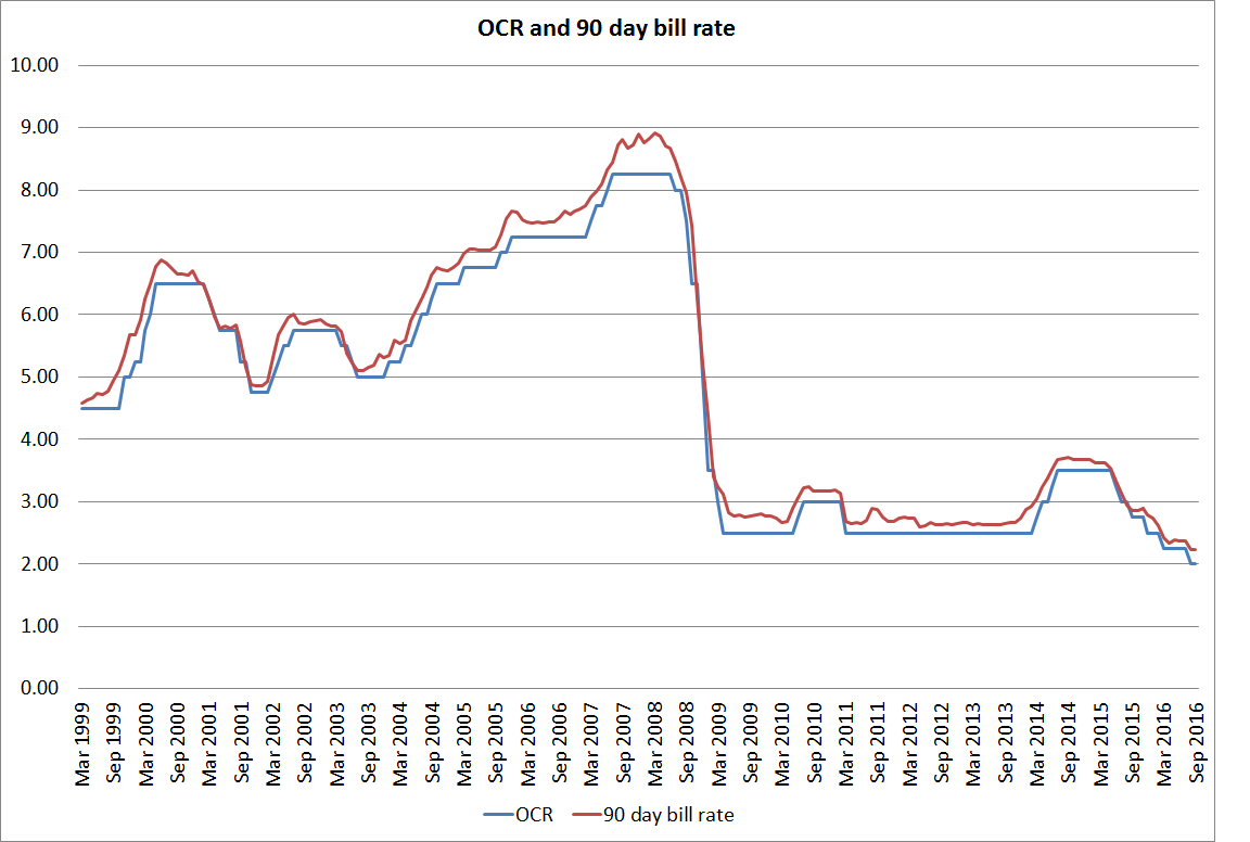 The Reserve Bank interest rate projections | croaking cassandra