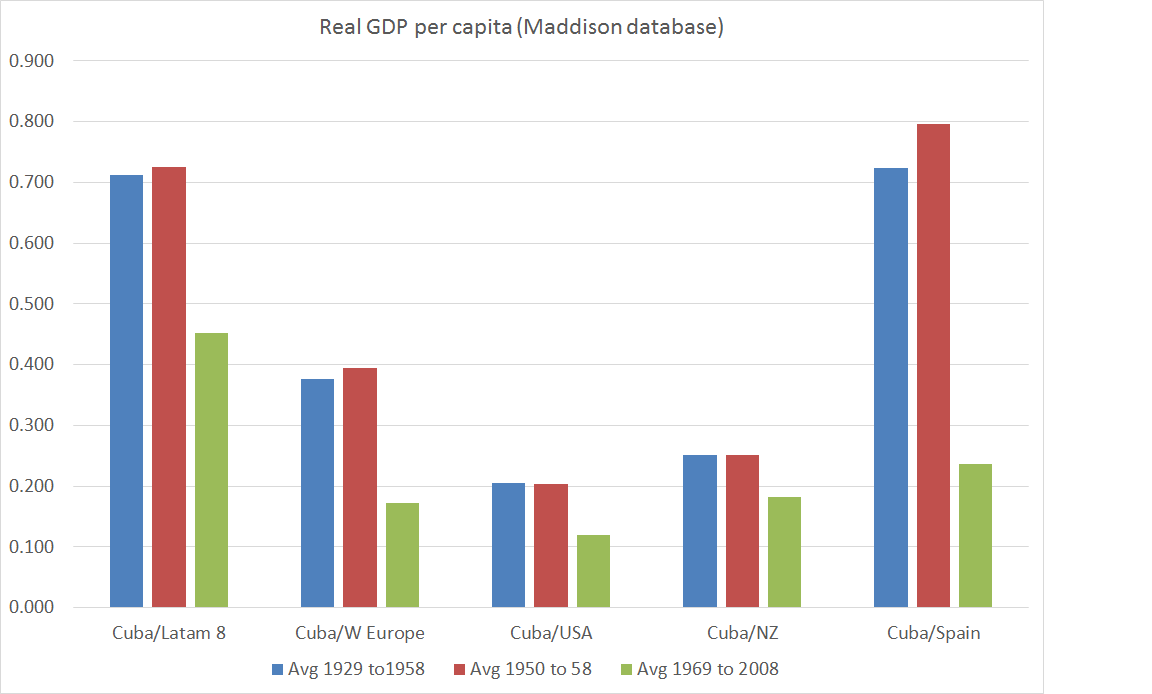Thoughts prompted by Cuba | croaking cassandra