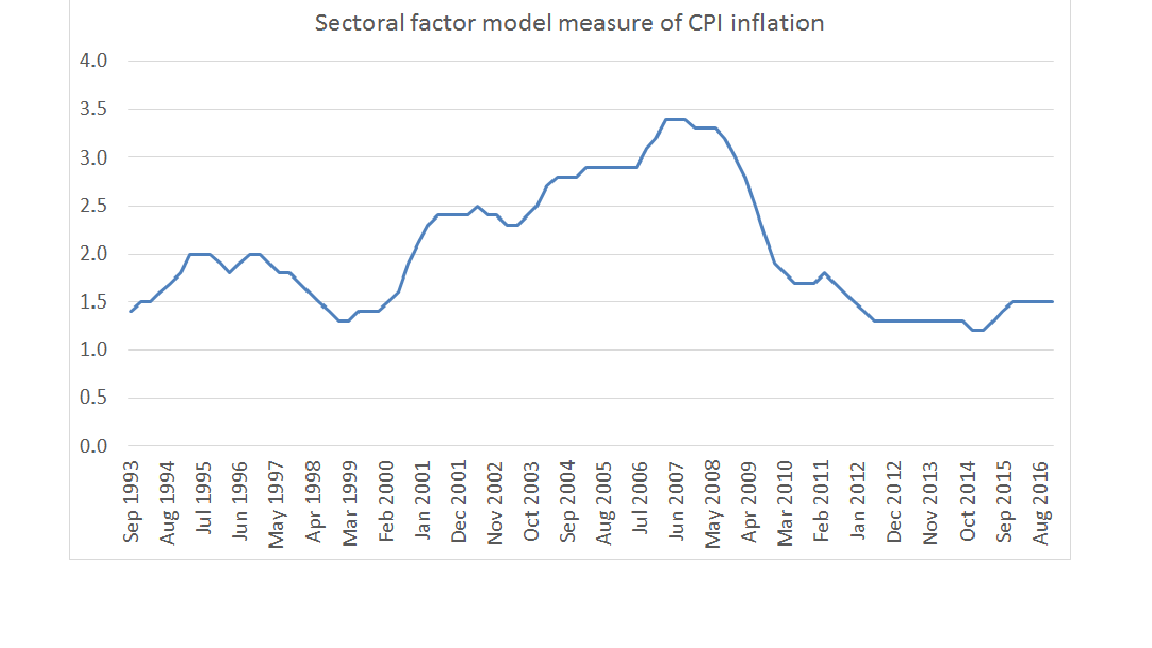 Inflation: monetary policy works | croaking cassandra