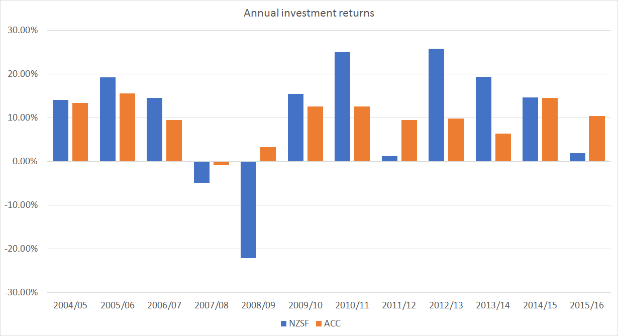 Comparing ACC investment returns to NZSF’s | croaking cassandra