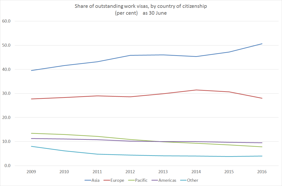 Work visas outstanding – a simple chart | croaking cassandra
