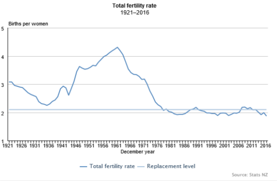New Zealanders’ population choices | croaking cassandra