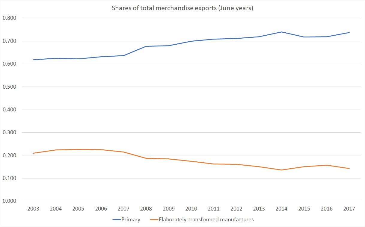 The tech sector…and ongoing economic underperformance | croaking cassandra