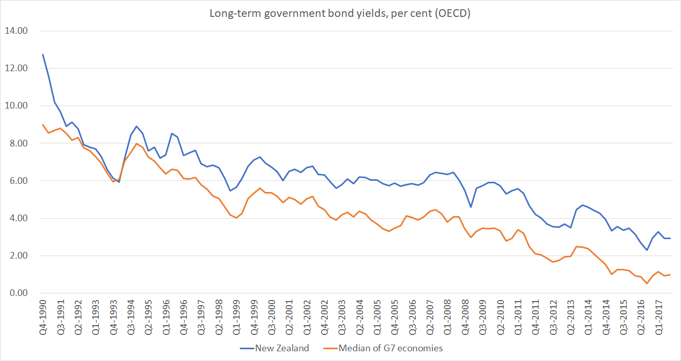NZ interest rates are still remarkably high | croaking cassandra