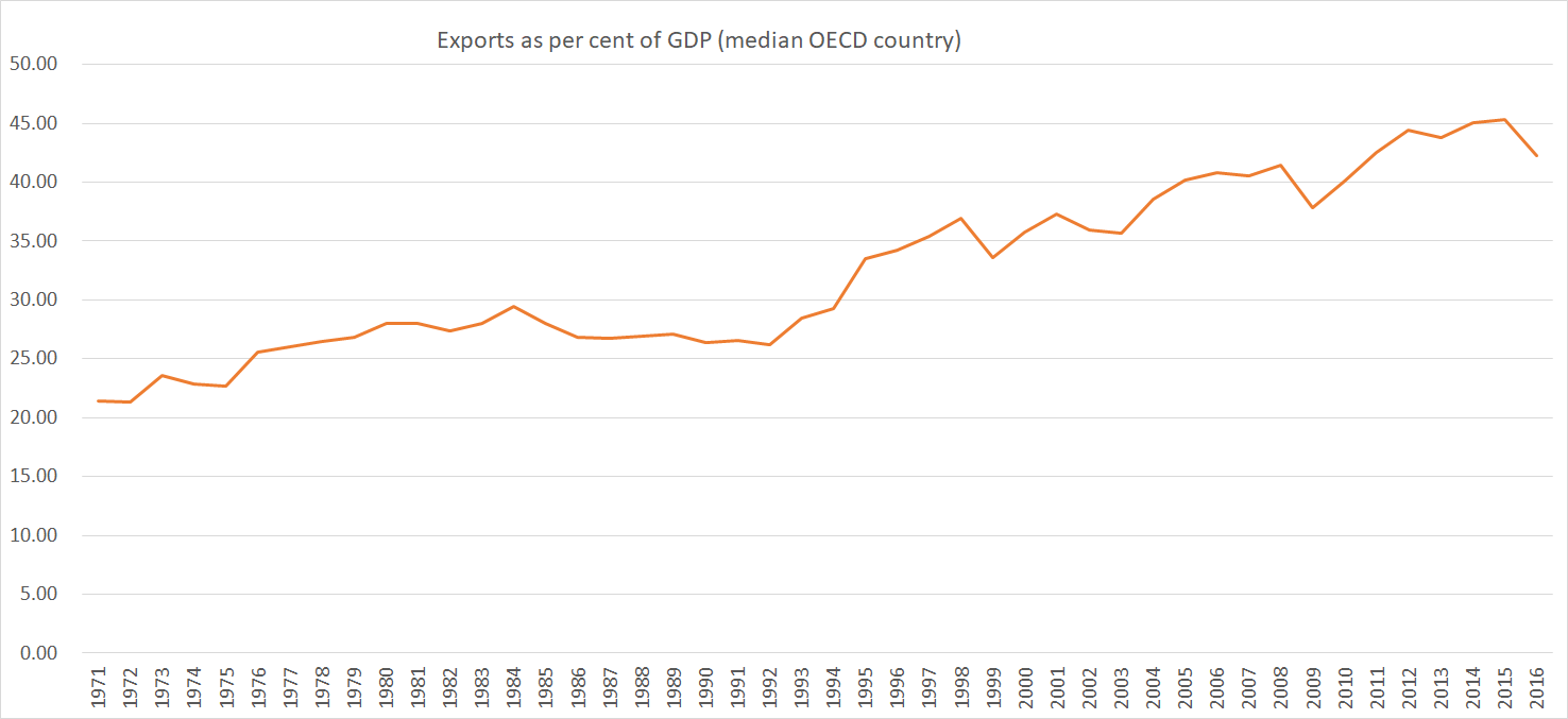 Exports in a cross-country perspective | croaking cassandra