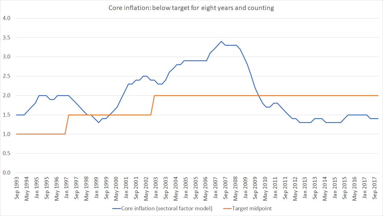 Inflation is – still – expected to rise | croaking cassandra