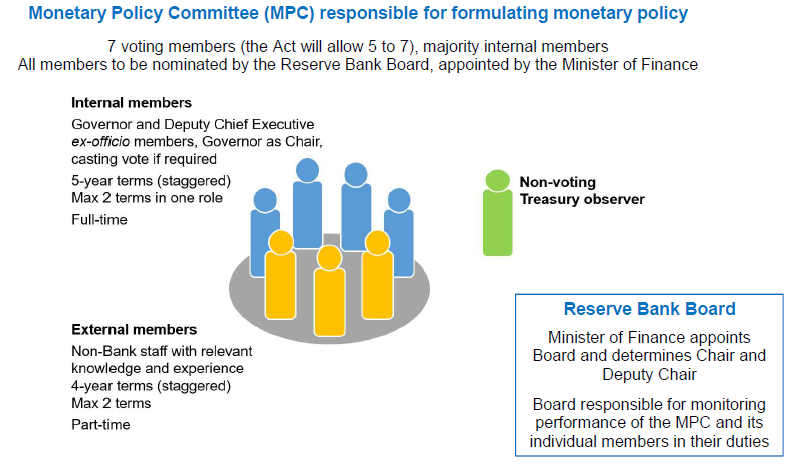 Proposed Reserve Bank Act changes – Stage 1 | croaking cassandra