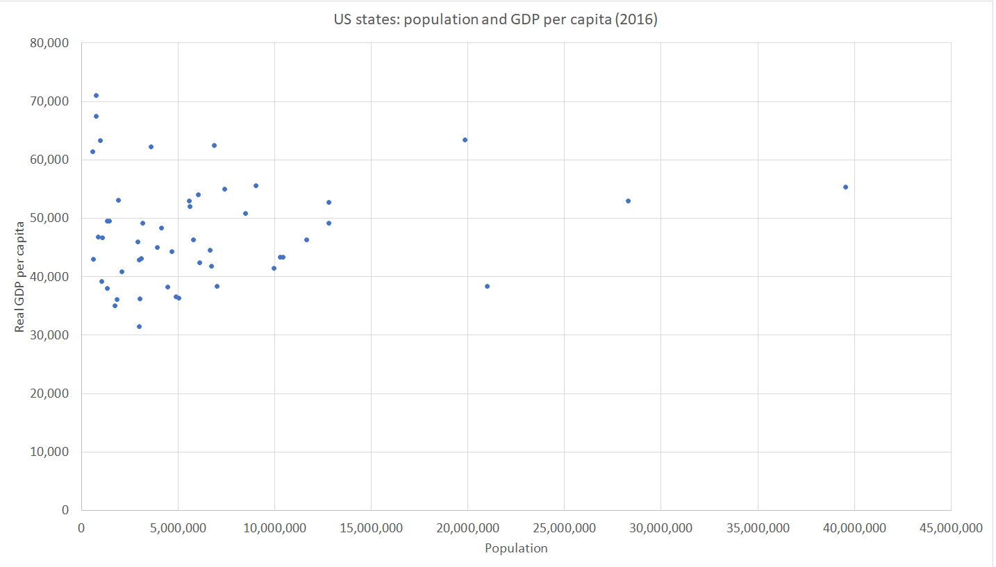 Population size and GDP per capita: US states | croaking cassandra