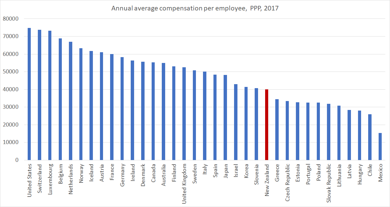 A low wage, low productivity (advanced) economy | croaking cassandra