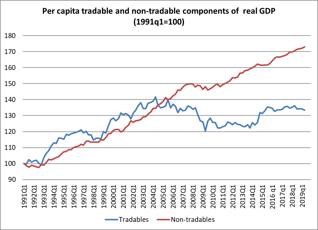 Tradables and non-tradables | croaking cassandra