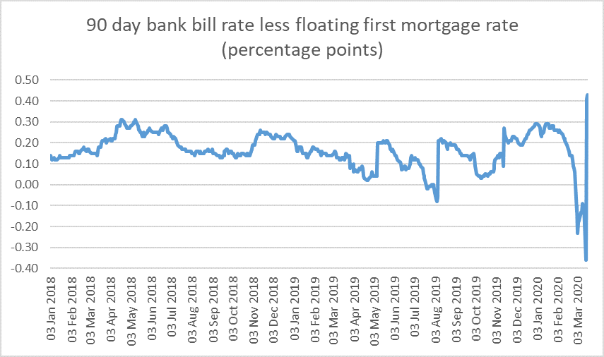 Retail interest rates fall substantially in recessions… | croaking ...