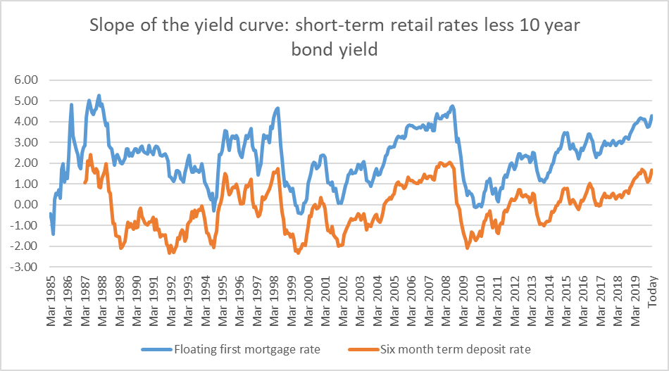 Yield curve indicators, monetary policy, and the case for action ...
