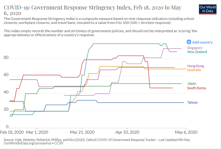 The Government Response Stringency Index | croaking cassandra