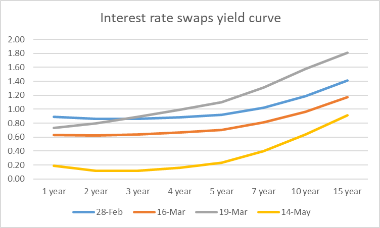 LSAP scepticism | croaking cassandra